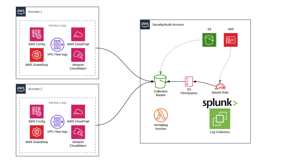 Case Study: Splunk Log Aggregation